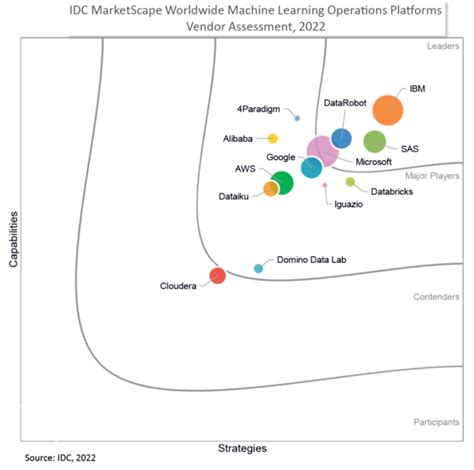 Idc Marketscape Worldwide Machine Learning Operations Platforms 2022 Datarobot Ai Platform