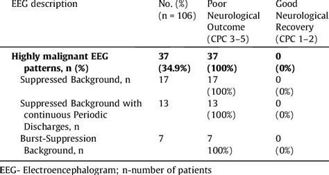 Distribution Of Highly Malignant Eeg Patterns And Patient´spatient´s