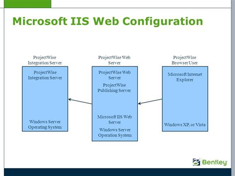 Projectwise Web Server