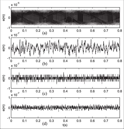 Positioning Error During Iterative Tuning A Without Notch Filter