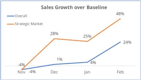 Improve Sales Efficiency With Optimised Systems And Processes Renoir Consulting