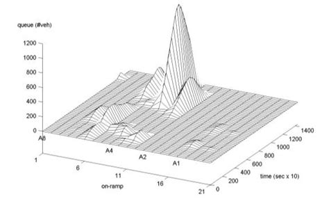 No Control Scenario Ramp Queue Profile Download Scientific Diagram