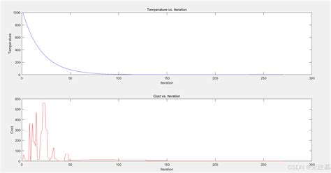模拟退火算法matlab实现模拟退火 Matlab Csdn博客 模拟退火算法matlab实现模拟退火 Matlab Csdn博客