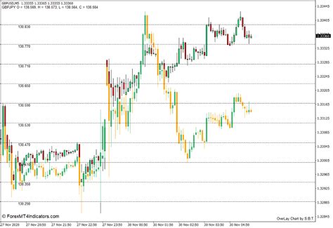 Overlay Chart Indicator For Mt4
