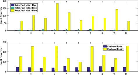 Bar Graph Of Fault Magnitudes For Rotor And Combined Faults After Fss
