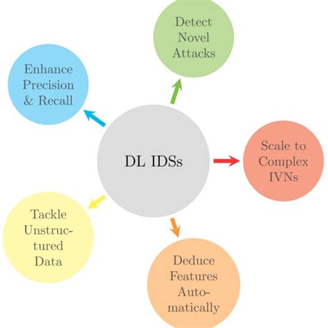 Advantages Of Deep Learning Intrusion Detection Systems In