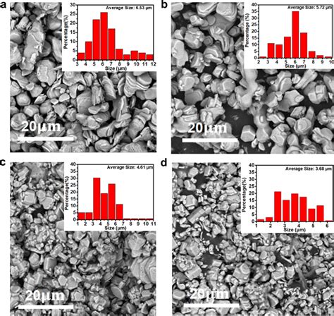 SEM Images And Average Particle Size Statistics Of Na0 71Co0 96 XTixO2 Download Scientific