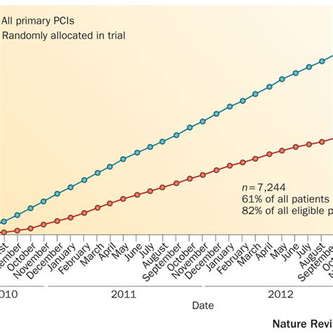Pdf Registry Based Randomized Clinical Trials A New Clinical Trial Paradigm