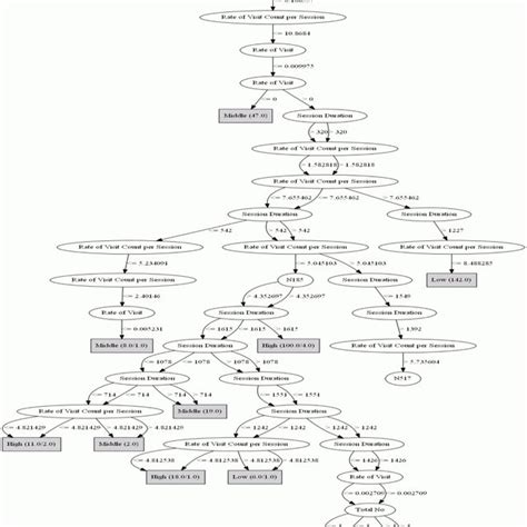 Partial Decision Tree Of Personality Print Download Scientific Diagram