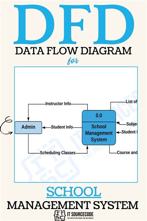 Dfd For School Management System Data Flow Diagram