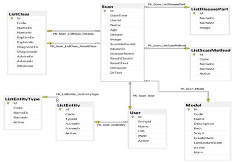 Skin Cancer Detector Web Based System Entity Relationship Diagram Erd Download Scientific