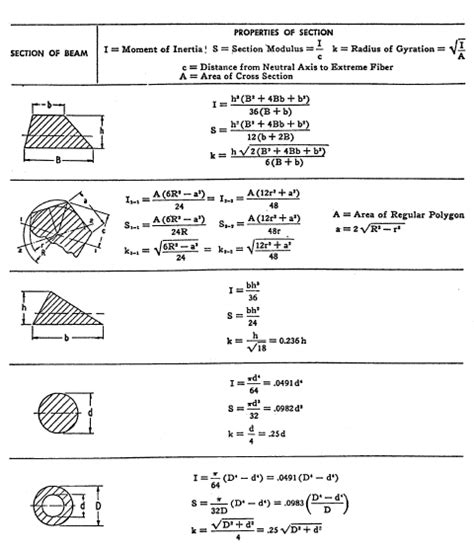 Cross Section Properties Equations Of Common Geometries