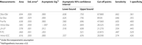 Cut Off Points Obtained By Comparing Sex Specific Ear Measurements Download Scientific Diagram