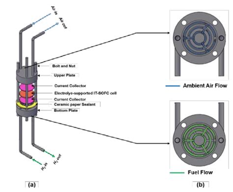 A Schematic Of An Electrolyte Supported It Sofc Cell Testing B Air