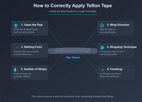 How To Apply Teflon Tape On A Pipe Step By Step Guide Mfg Shop