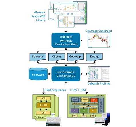 Want Automated Certification Level Risc V Verification Coverage
