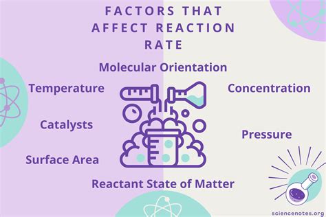Factors Affecting The Rate Of Chemical Reactions Worksheet