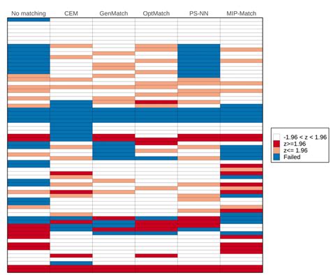 Consistency Of Treatment Effects Under Different Matching Methods Each