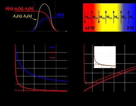 A Schematic Spatial Dependence Of All Material Parameters