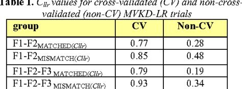 Figure 1 From A Likelihood Ratio Based Forensic Voice Comparison In