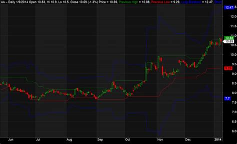Weekly Breakout Trading Strategy Amibroker Afl Code
