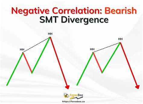 How To Trade Smt Divergence In Ict Trading Forexbee