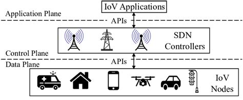 Simplified View Of A Three Layer Sdn Architecture In Iov Vehicular