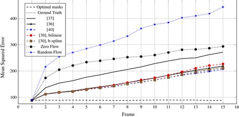 Reconstruction Error With Algorithm 2 For The Yosemite Sequence In Each Download Scientific