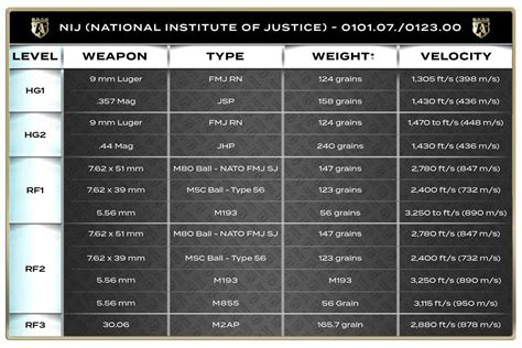 Understanding Armor Levels In Vehicles Nij Cen And Vpam