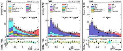 observed points and post fit expected shaded histograms bdt