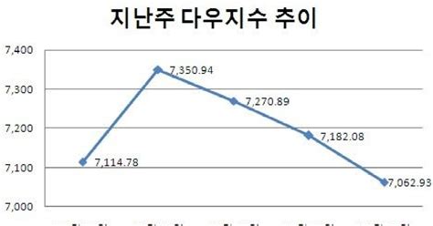 주간뉴욕전망 바닥찾기 연장되나 고용 촉각