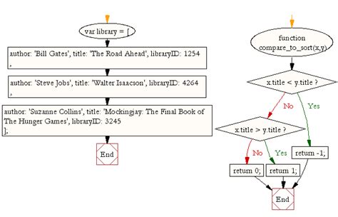 javascript array sort the specified array of objects by title value w3resource