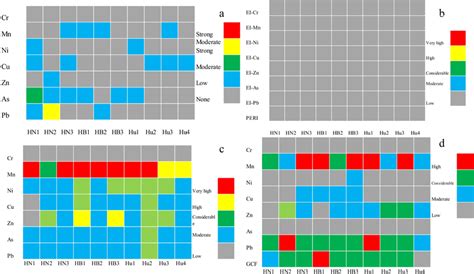 Contamination Assessment Results Of Ptes In Reservoir Sediments A