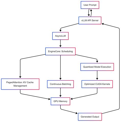 You Use Langchain An Ollama I Tend To Use Multiple Local Llm For Work