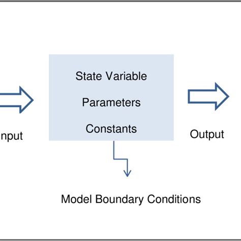 Schematic Representation Of Stochastic Approach Models Download Scientific Diagram