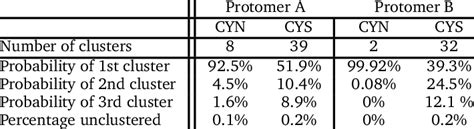 RMSD Based Clustering Of The Structures Of The Protomers The Number Of Download Scientific
