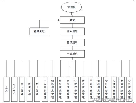 附源码 计算机毕业设计病房管理系统springboot程序病房信息管理系统代码 Csdn博客