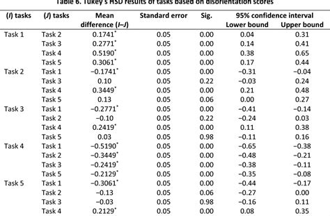Table 1 From Investigating The Relationship Between Task Complexity