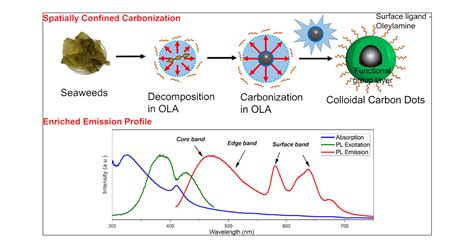Ligand Mediated Spatially Confined Carbonization Of Biomass Forming High Performance Colloidal