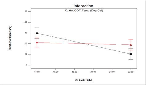 Interaction Plot Of Bcs And Hot Cot Temperature Vs Number Of Defect