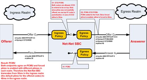 Transcoding Processing Overview