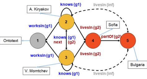 What Is RDF Ontotext Fundamentals