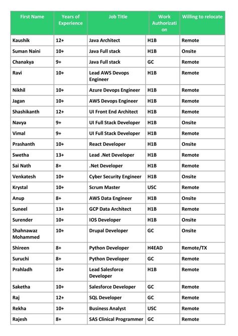 Shivaji Bangaru On Linkedin Bench Consultants C2crequirements Benchsales Recruiting Sap