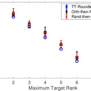 1 Comparison Of Error Between A Low Rank Tensor And Full Rank