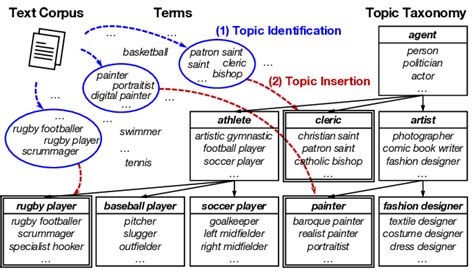 An Example Of Topic Taxonomy Expansion The Known Ie Existing Download Scientific Diagram