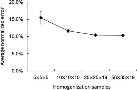 Figure A3 Average Normalized Error Between Previous Tissue Level