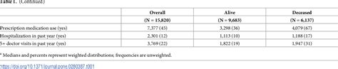 Table 1 From Implementing Machine Learning Methods With Complex Survey