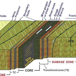 Permeability Distribution And Scaling In Multi Stages Carbonate Damage Zones Insight From