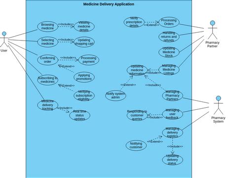 Use Case Diagram Vpd Visual Paradigm User Contributed Diagrams Designs