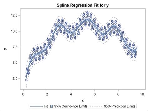 Proc Transreg Linear And Nonlinear Regression Functions Sasstatr